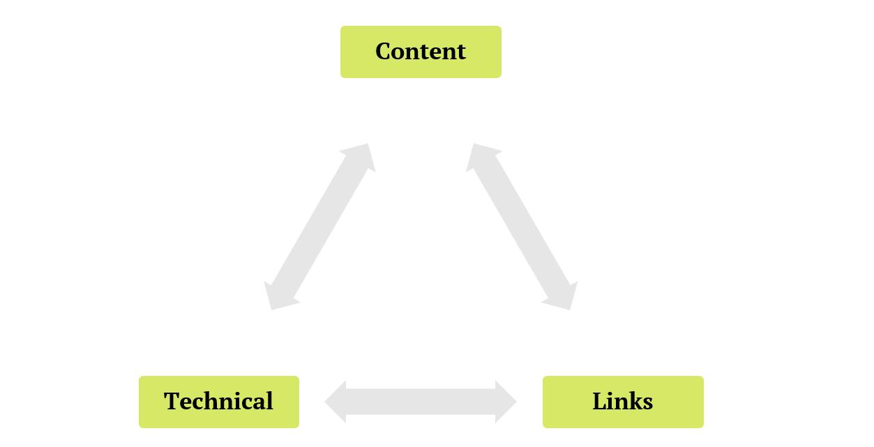 The SEO Triangle | Chalk & Ward